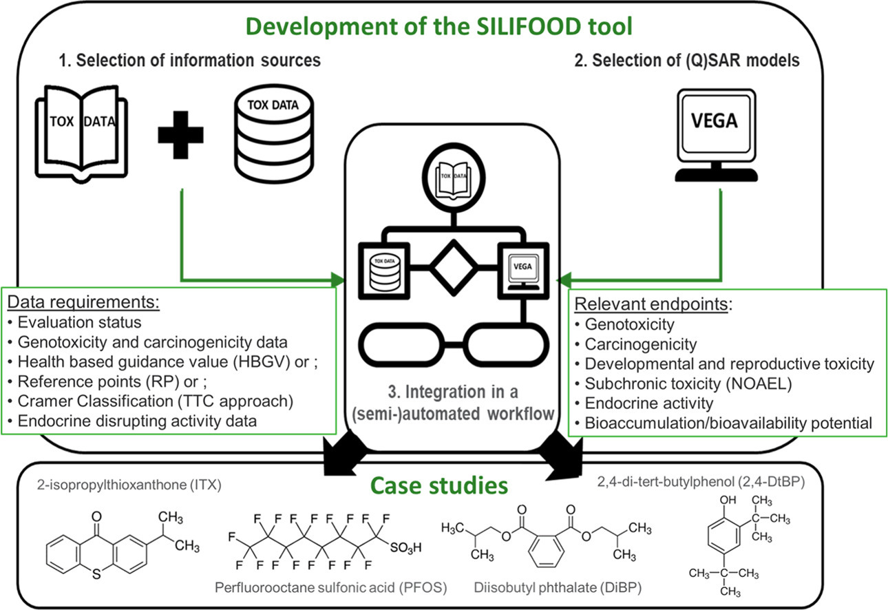SILIFOOD: Chemoinformatics in Support of Food Packaging Safety - Kode ...